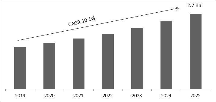 Security Policy Management Market Size & Forecast Report by 2025