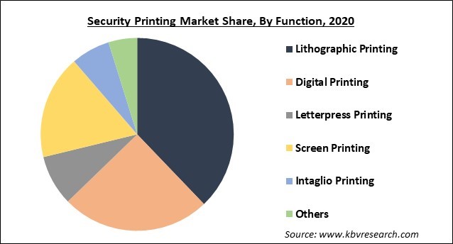 Security Printing Market Size, Industry Forecast by 2021-2027