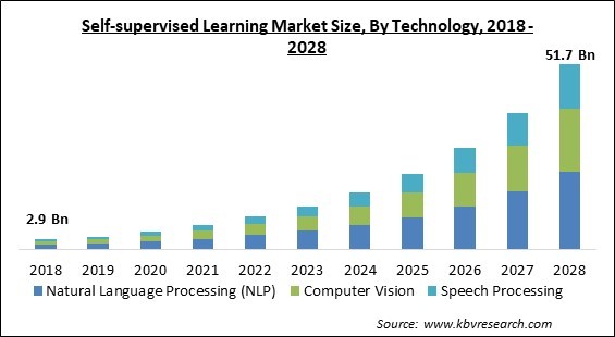 Self-supervised Learning Market Size, Industry Trends to 2028