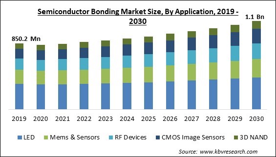 Semiconductor Bonding Market Size, Industry Trends to 2030