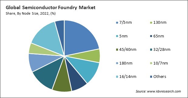 Semiconductor Foundry Market Size & Analysis Report, 2030