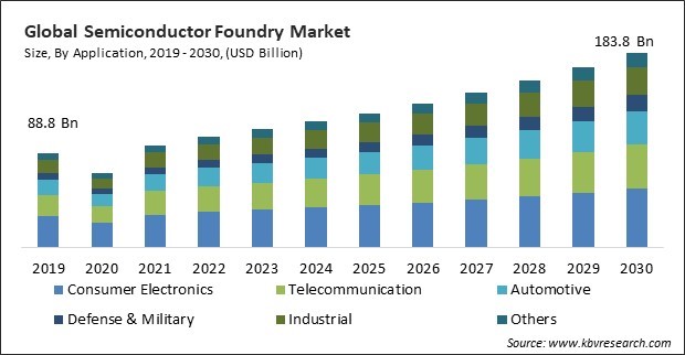 Semiconductor Foundry Market Size & Analysis Report, 2030