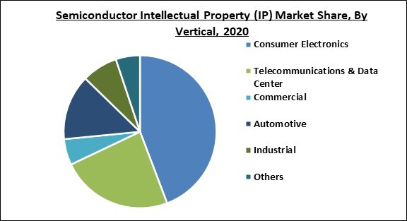 Semiconductor Intellectual Property (IP) Market Size, 2027