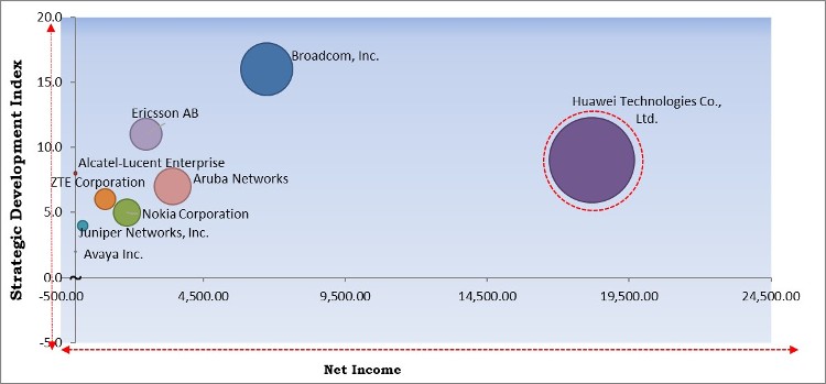 Service Provider Network Infrastructure Market Size, 2028