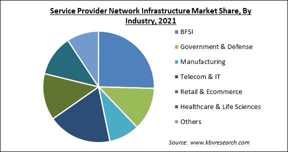 Service Provider Network Infrastructure Market Size, 2028