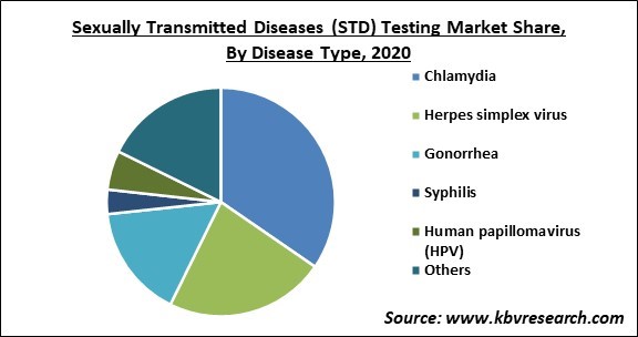 Sexually Transmitted Diseases (STD) Testing Market Size, 2027