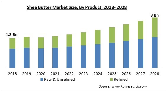 Shea Butter Market Size, Share & Industry Growth to 2022-2028