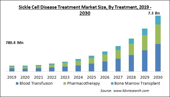 Sickle Cell Disease Treatment Market Size, Forecast to 2030
