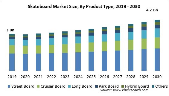 Skateboard Market Size, Trends Analysis and Forecast, 2030