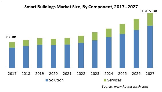 Smart Buildings Market Size, Share & Outlook Trends to 2027