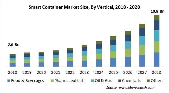 Smart Container Market Size & Industry Growth to 2022-2028