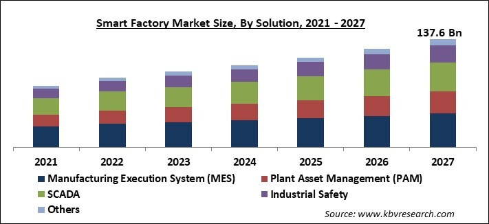 Smart Factory Market Size, Share & Top Market Players to 2027