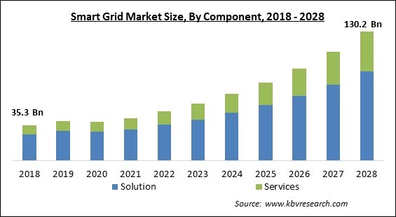 Smart Grid Market Size, Share & Forecast Report to 2022-2028