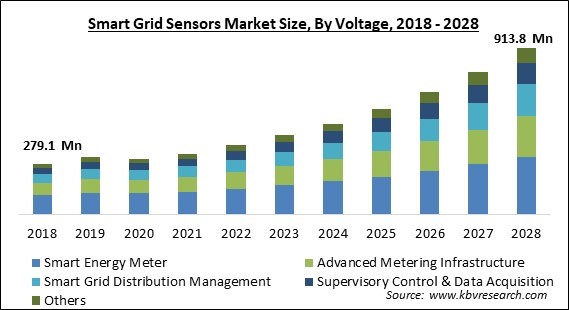 Smart Grid Sensors Market Size, Share & Forecast by 2028