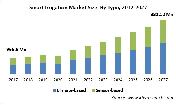 Smart Irrigation Market Size, Growth & Forecast by 2027