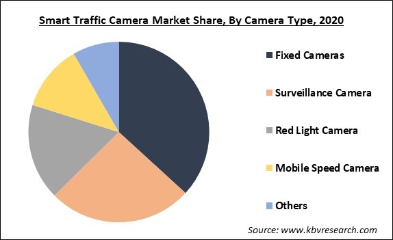 Smart Traffic Camera Market Size, Share & Prediction to 2027