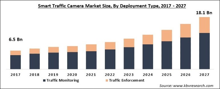 Smart Traffic Camera Market Size, Share & Prediction to 2027