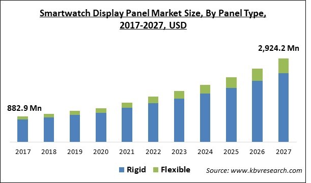 Smartwatch Display Panel Market Size & Industry Trends, 2027