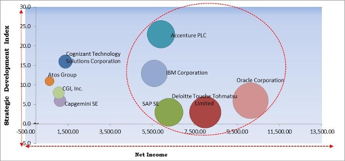 Software Consulting Market Size, Share, Outlook Trends, 2027