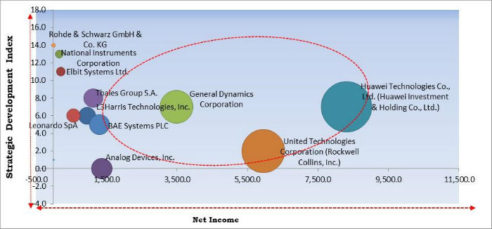 Software Defined Radio (SDR) Market Size, Share & Forecast 2025