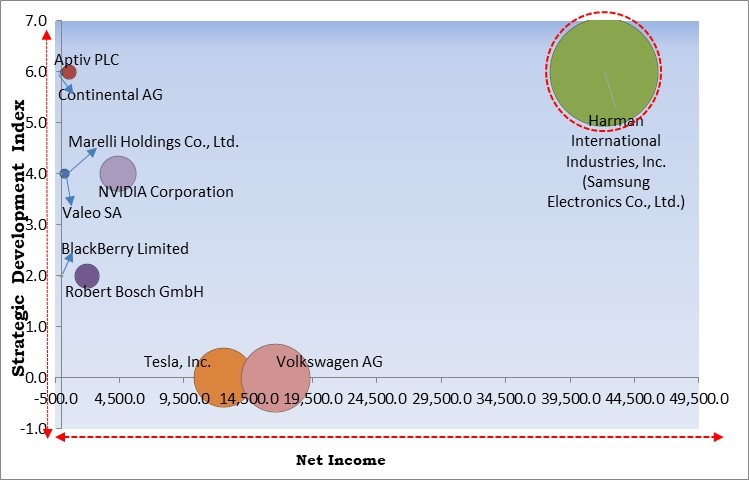 Software-defined Vehicle Market Size, Industry Trends, 2030