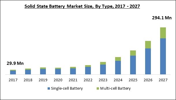 Solid State Battery Market Size & Industry Forecast by 2027