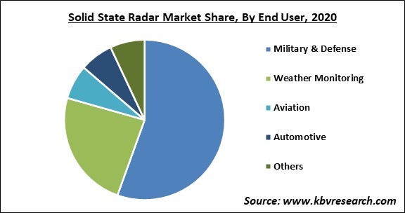 Solid State Radar Market Size, Share & Forecast 2021-2027