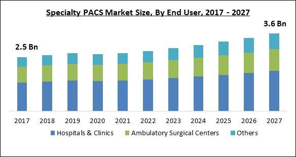 Specialty PACS Market Size, Share, Trends, Report 2021-2027