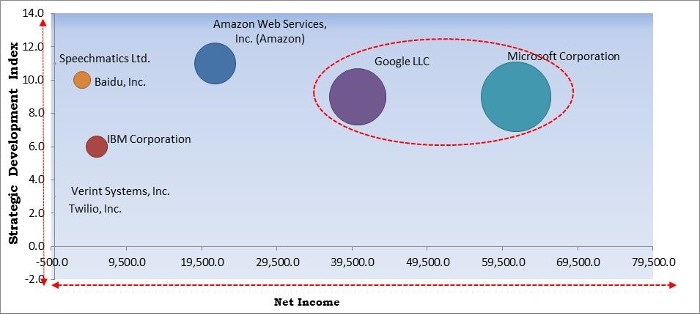 Speech-to-text API Market Size, Share & Industry Trends, 2027