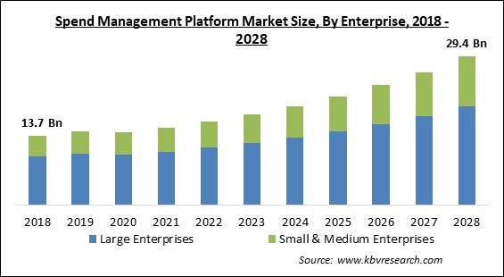Spend Management Platform Market Size & Share to 2022-2028