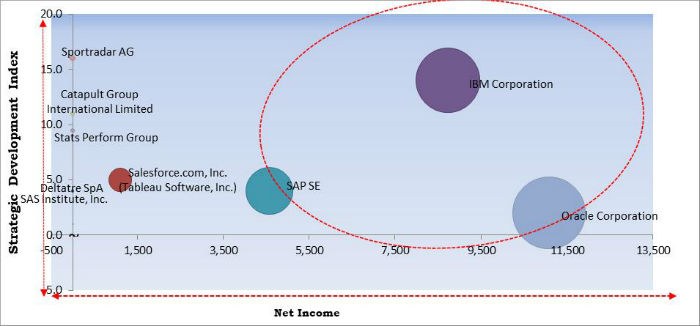 Sports Analytics Market Size, Share, Trends & Forecast 2019-2025