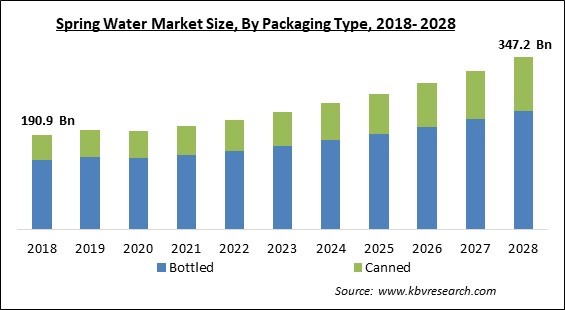 Spring Water Market Size & Growth Estimation Report, 2028