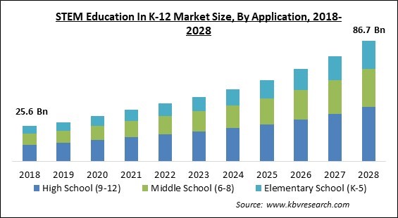STEM Education In K-12 Market Size & Growth Trends to 2028