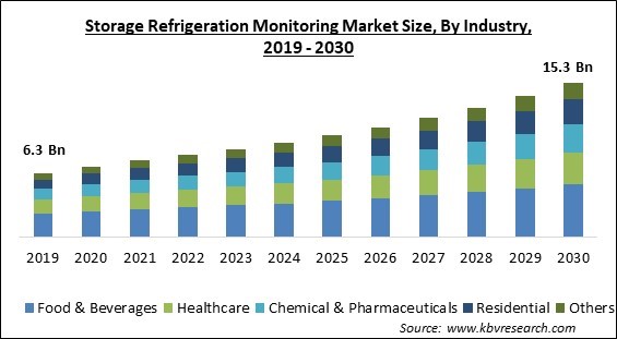 Storage Refrigeration Monitoring Market Size, Share to 2030