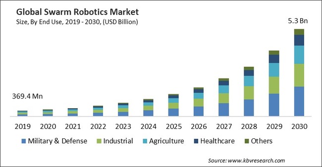 Swarm Robotics Market Size & Analysis Report to 2023-2030
