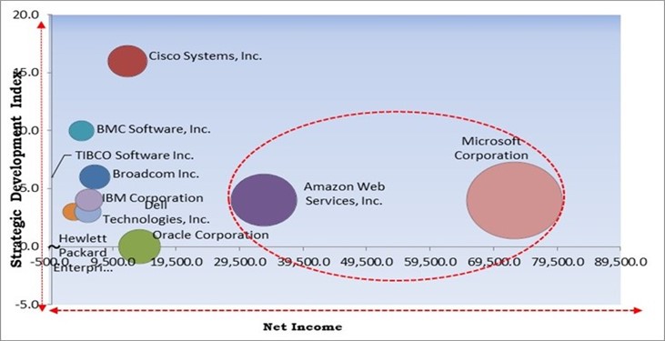 System Infrastructure Software Market Size & Forecast to 2028