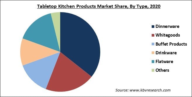 Tabletop Kitchen Products Market Size & Industry Trends, 2027