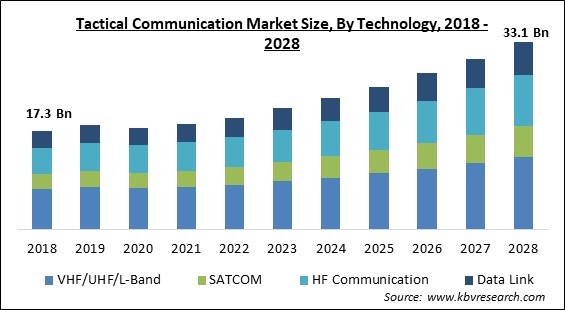 Tactical Communication Market Size, Share & Forecast by 2028