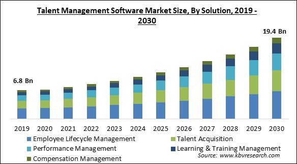 Talent Management Software Market Size, Industry Trend, 2030