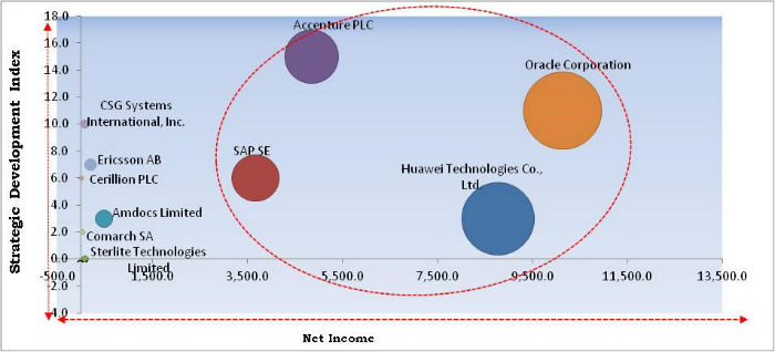 Telecom Billing & Revenue Management Market Size, Growth 2026