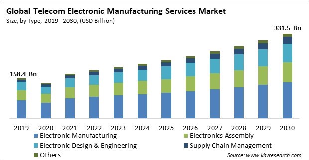 Telecom Electronic Manufacturing Services Market Size, 2030