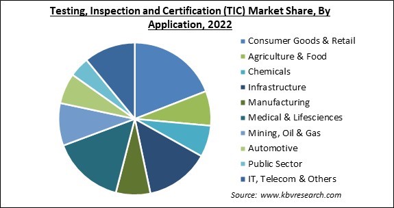 Testing, Inspection and Certification (TIC) Market Size, Share to 2030