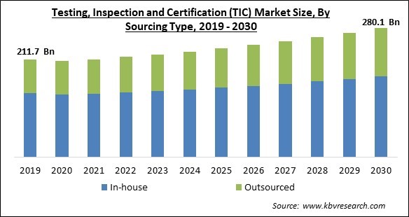 Testing, Inspection and Certification (TIC) Market Size, Share to 2030