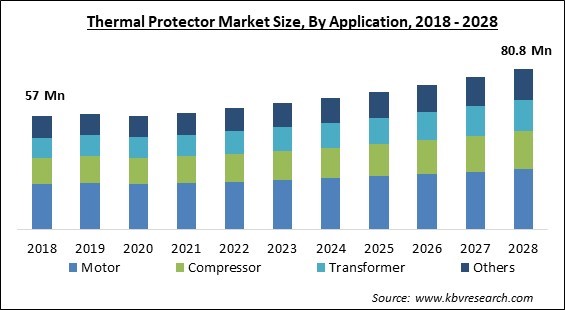 Thermal Protector Market Size, Share & Trends Forecast to 2028