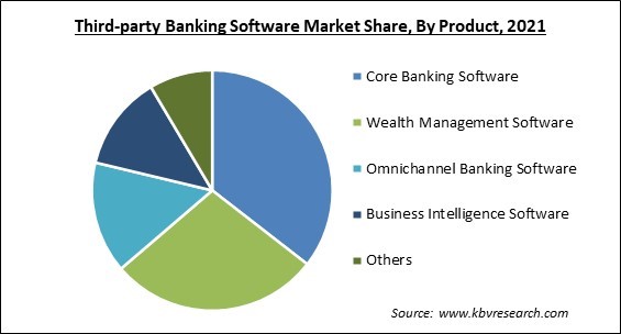 Third-party Banking Software Market Size, Share to 2028