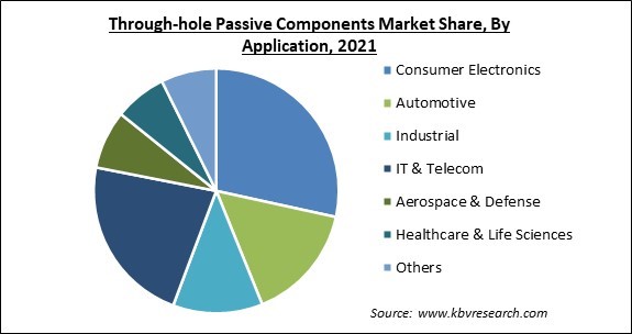 Through-hole Passive Components Market Size & Growth 2028