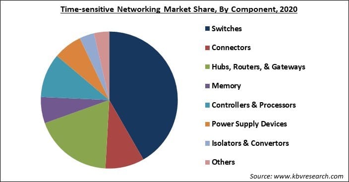 Time-sensitive Networking Market Size, Forecast 2021-2027