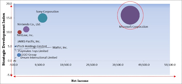 Toys and Games Market Size - Global Outlook & Forecast 2027