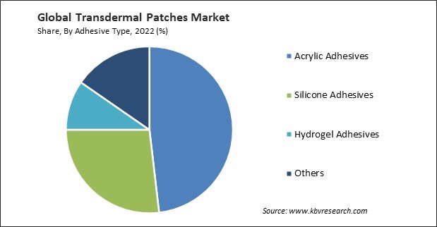 Transdermal Patches Market Size & Industry Trends to 2030