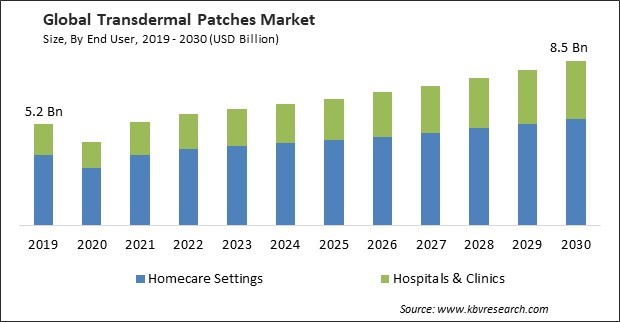 Transdermal Patches Market Size & Industry Trends to 2030